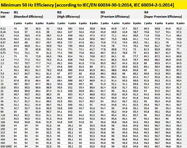 Energy efficiency classes for IEC motors
